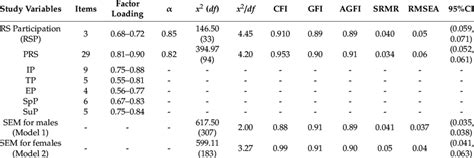Factor Loadings Internal Consistency And Model Fit Statistics Of