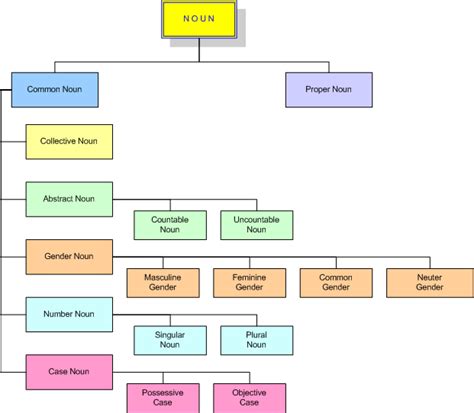 Noun सजञ Hindi Grammar Education
