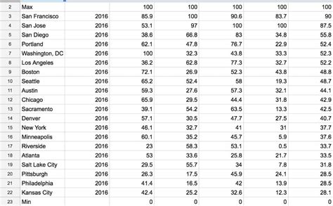Solved Using Paaasches Method And Laspeyres For Weighted