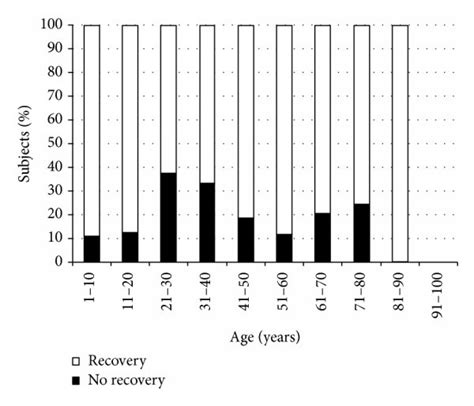 Percentage Of Osd Recovery Rates By Age Group Download Scientific Diagram