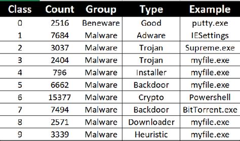 Class Distributions And Example Types For Malware And Beneware Pe File Download Scientific