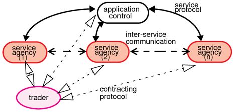 Service Oriented Application Download Scientific Diagram