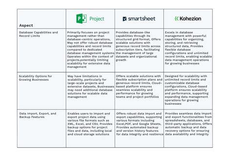 Microsoft Project Vs Smartsheet Vs Kohezion Ultimate Comparison