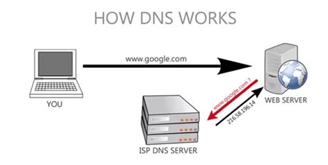 What Is A DNS Server And How Can You Fix Common Issues Regarding It