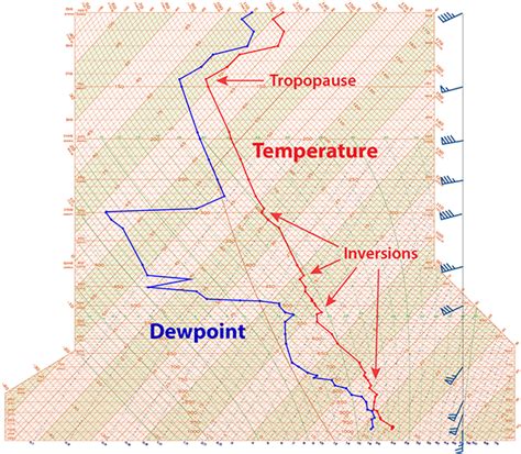 Skew T Plots National Oceanic And Atmospheric Administration