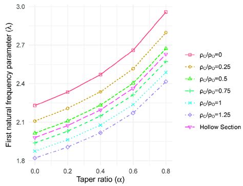 Taper Ratio Versus First Natural Frequency Parameter Ratio With Radial Download Scientific