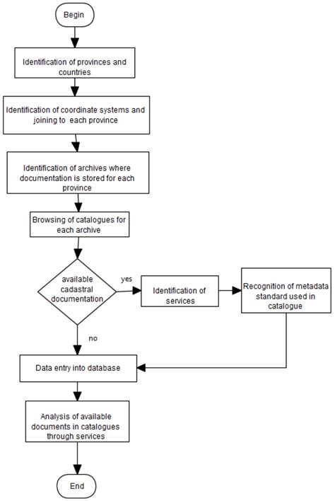 Methodology Flow Chart Of Cadastral Documentation Source Own Compilation Download