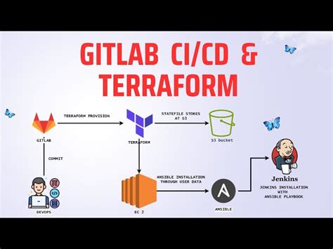 Lab 212 As3 Application Creation Using Gitlab Cicd Pipeline Ansible
