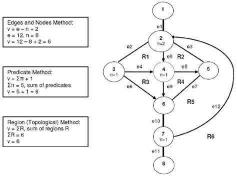 Three Methods Of Evaluating The Cyclomatic Complexity Of The Graph