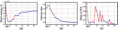 6 Optimization History A Convergence History Of The Strain Energy