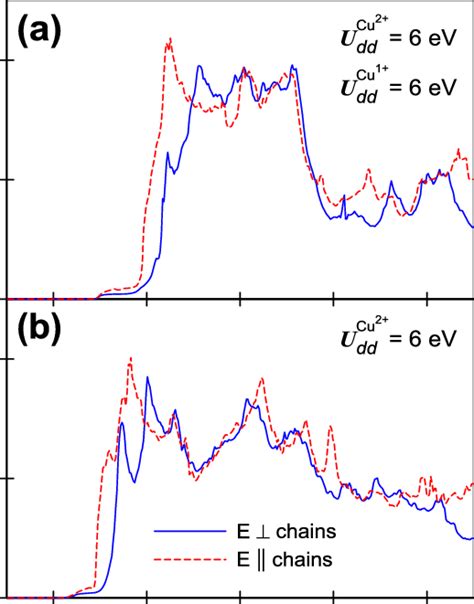 Optical Conductivities σ 1 ω And B σ ⊥ 1 ω Calculated With U Dd