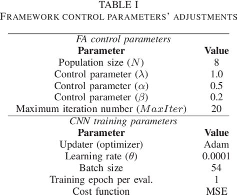 Table I From Designing Convolutional Neural Network Architecture By The