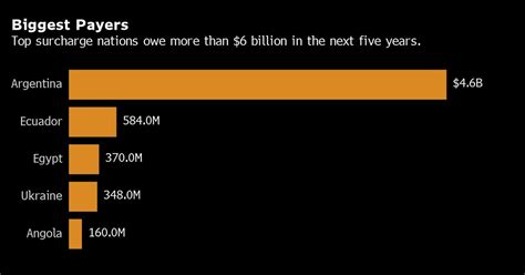 Fmi Considerará Opciones Para Reducir Multas A Los Grandes Prestatarios