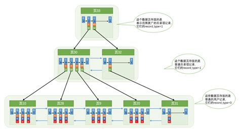 mysql——innodb存储引擎 zcry 博客园