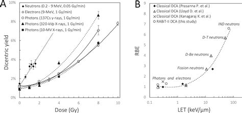 Validation Of A High Throughput Dicentric Chromosome Assay Using Complex Radiation Exposures