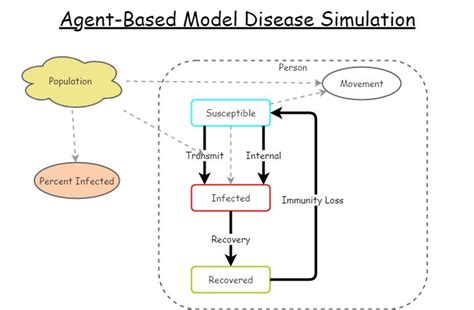 Learning ABM Disease Simulation Insight Maker