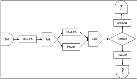 Apache Oozie A Concise Tutorial Just An Hour Acte Updated 2025