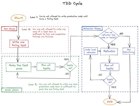 Mario Banovac On Linkedin Im Just Learning The Tddtest Driven Development Cycle And I Found A
