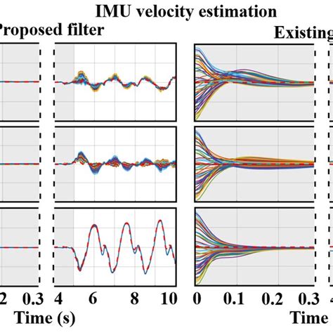 Estimation Results Of Imu Orientation R Under The Proposed Inekf Left Download Scientific