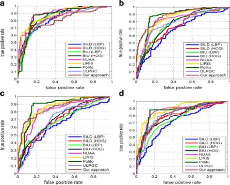 The Roc Curve For The Tested Systems On Kinfacew I Dataset A F S Download Scientific Diagram