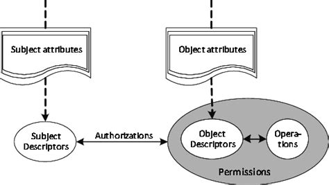 An Overview Of The Abac Model Download Scientific Diagram