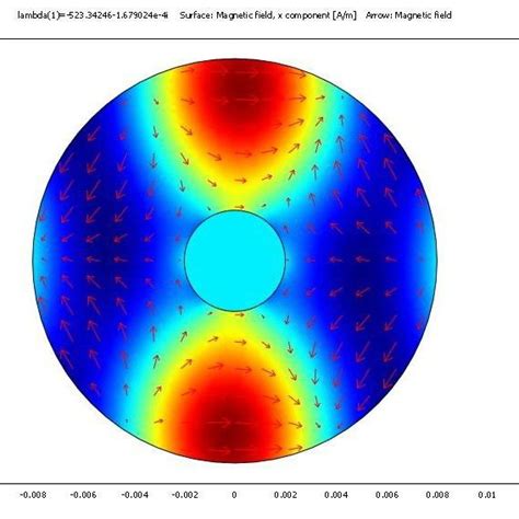 Magnetic Field Distribution At Tm11 Mode For Coaxial Waveguide