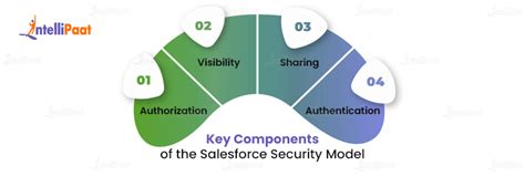 Salesforce Security Model Its Four Key Components