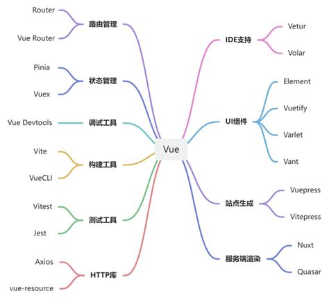 「2023」vue官方生态整理 知乎
