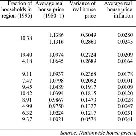 Regional House Price Volatility In The Uk 1978 2000 Download Table