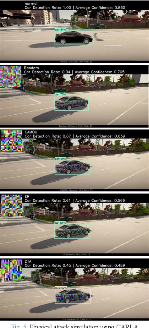 Figure 5 From Simulation Of Physical Adversarial Attacks On Vehicle Detection Models Semantic