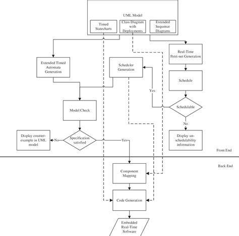 Figure 1 From Automatic Synthesis And Verification Of Real Time Embedded Software For Mobile And