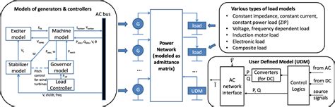 Figure 1 From An Integrated Online Dynamic Security Assessment System