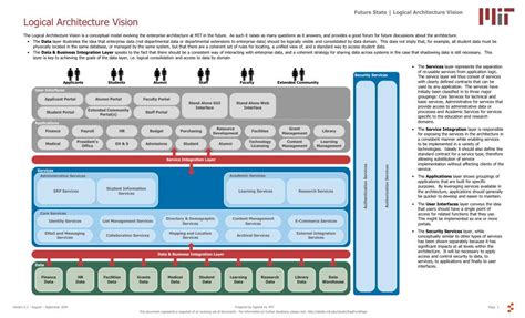 Ppt Logical Architecture Vision Powerpoint Presentation Free