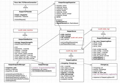 Source Code Analysis Of Clickhouse Keeper Alibaba Cloud Community