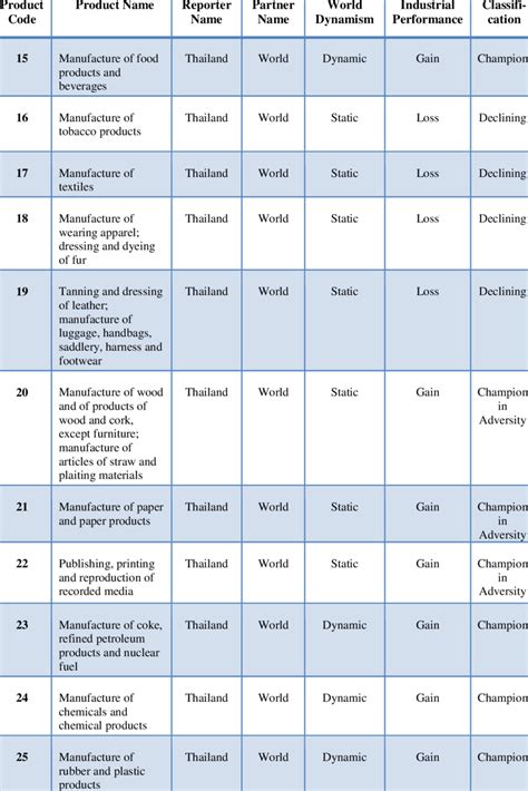 Categorization Based On Export Performance And World Export Demand Download Table