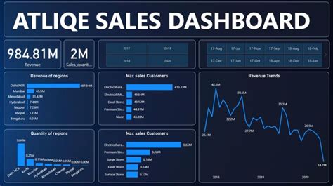 Prakhar Tripathi On Linkedin Powerbi Datatransformation Salesdashboard Analytics Dataanalysis…