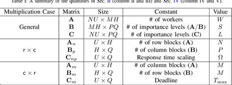 Figure 12 From Straggler Mitigation Through Unequal Error Protection For Distributed Approximate