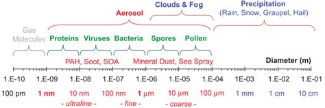 5 Size Range Of Atmospheric Aerosols And Hydrometeors Extracted From Download Scientific
