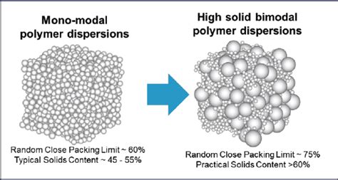 Novel Bimodal High Solid Polymer Dispersions For Architectural Coatings — American Coatings