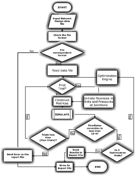 Flow Diagram For The Simulation And Analysis Engine Fig 2 Flow Download Scientific Diagram