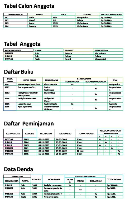 Tugas Basis Data Kelompok Dua Mi Mgd Analisa Kasus