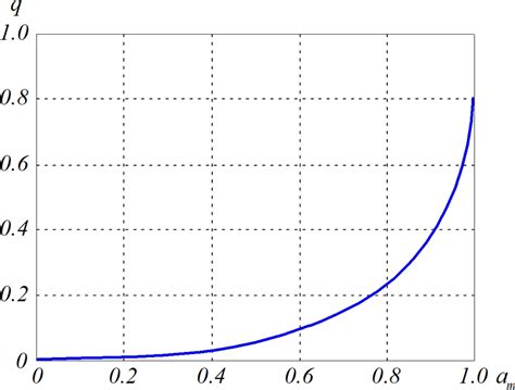 Range Of Function Values Q 1 1a 2 M Download Scientific Diagram