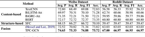 Integrating Semantic And Structural Information With Graph Convolutional Network For Controversy