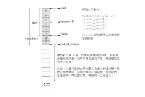深入篇【c 】手搓模拟实现vector类 详细剖析接口底层实现原理 ：【200行代码实现】 手搓vector csdn博客