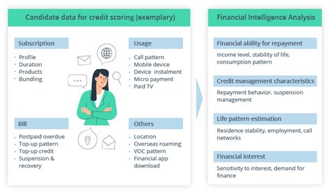 How To Improve Credit Scoring With Mobile Data And Ml