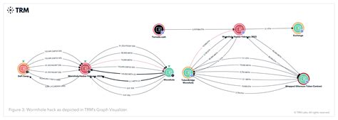 Defi Cross Chain Bridge Attacks Drive Record Haul From Cryptocurrency