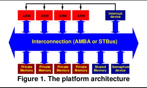 Advanced Microcontroller Bus Architecture Semantic Scholar