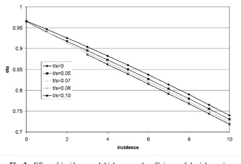 Figure 3 From Transonic Radial Compressor Inlet Design Semantic Scholar