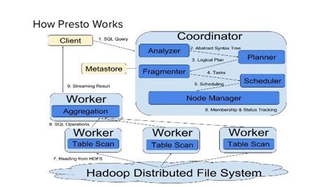 Presto Apache Bigdata 2017