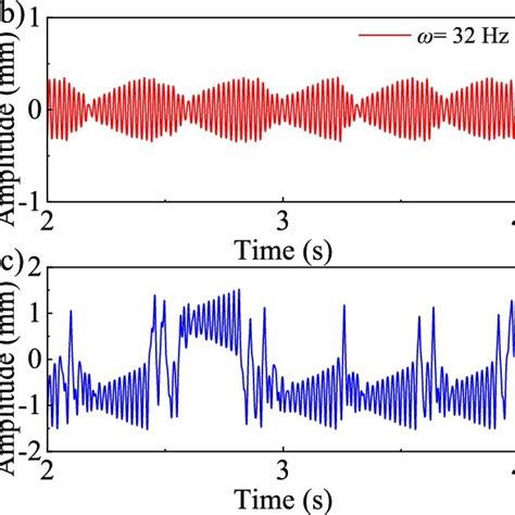 Simulation Results Of The Coupled System Under Download Scientific Diagram